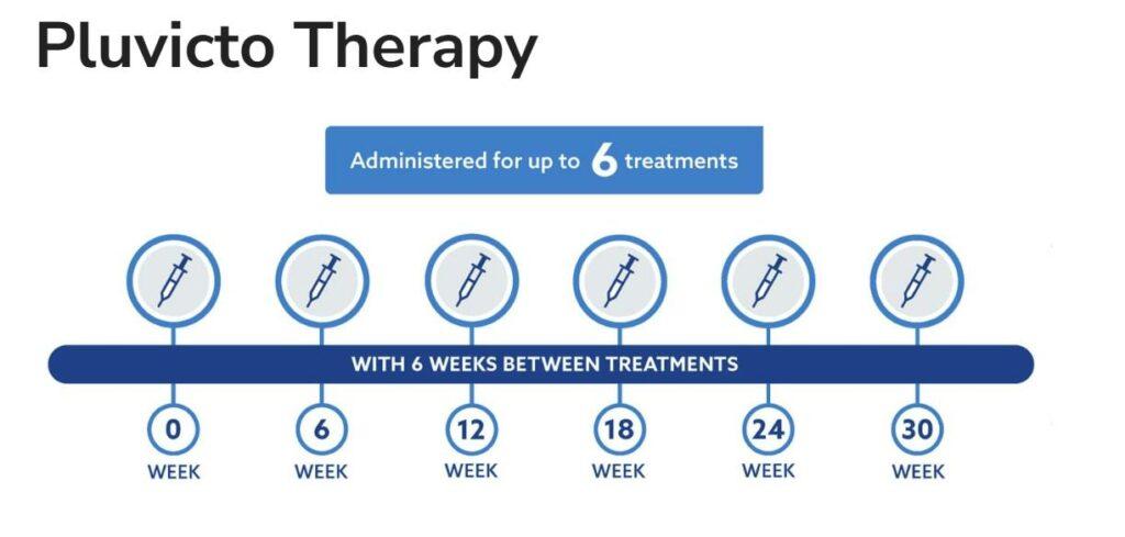 Pluvicto in South Carolina | South Carolina Oncology Associates